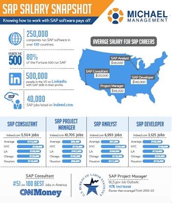 Infographic SAP Salary Snapshot