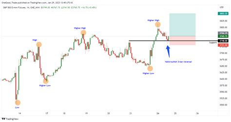 How To Day Trade With Three Bar Reversal Pattern