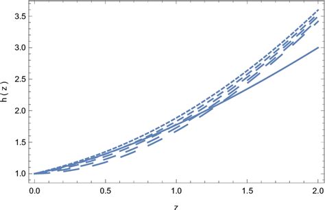Variation As A Function Of The Redshift Of The Dimensionless Hubble