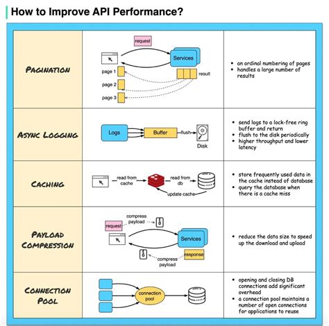 Karthik Ssv Pmp® On Linkedin Api Systemdesign Apidevelopment