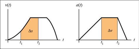 Kinematics Of Particles Rectilinear Motion