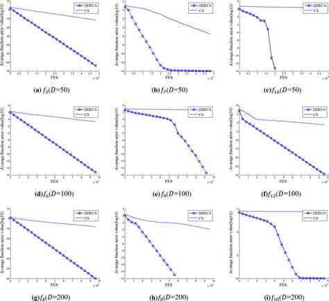Convergence Curves Of Cs And Ddecs In Nine Benchmark Functions With Download Scientific Diagram