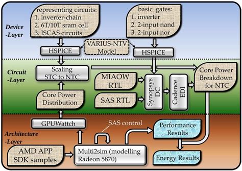 overview of our cross layer methodology download scientific diagram