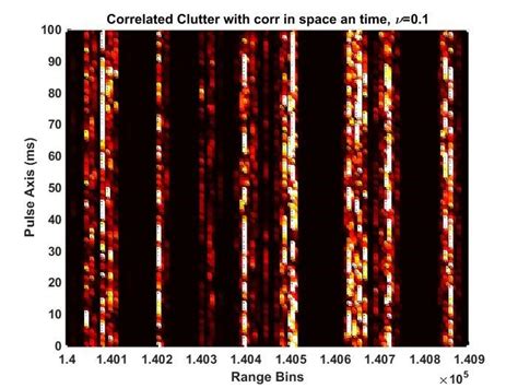 Correlated Clutter Simulation Download Scientific Diagram