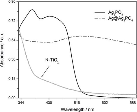 Uv Vis Diffuse Reflectance Spectra Of The As Prepared Ag 3 Po 4 Ag 3 Download Scientific