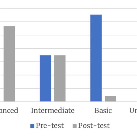 Gender Equality Response Levels Pre And Post Test Download