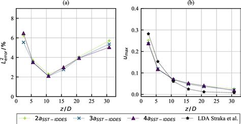 figure 6 from hybrid les rans simulations of a 90 pipe bend using