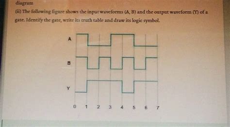 diagram m the following figure shows the input waveforms a b and the output waveform y of a