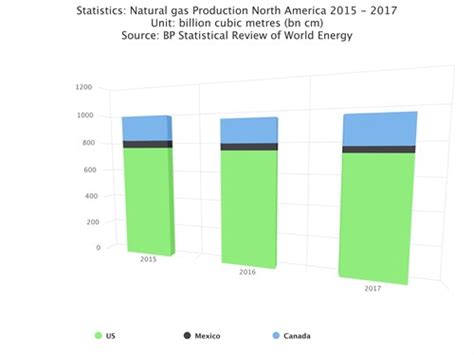 Appalachia Permian Haynesville Drive Us Natural Gas Production