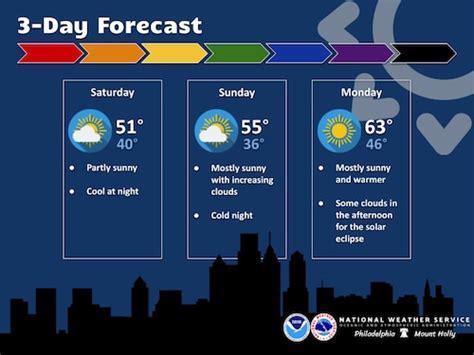 Solar Eclipse Weather Forecast For Nj Region