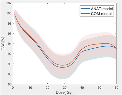 Comparison Of The Mean Dsc Values With Of The Isodose Volumes Between Download Scientific