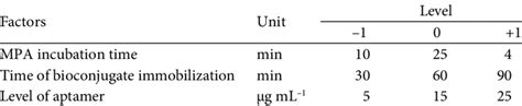 Optimization Of Experimental Conditions Using The Box Behnken Design