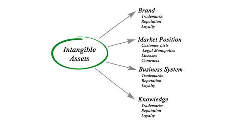 The Rise Of Intangible Assets Investing In Intellectual Property