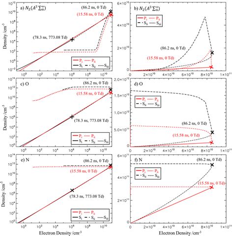 Density Correlations Between N2a3∑u Atomic Oxygen And Nitrogen To