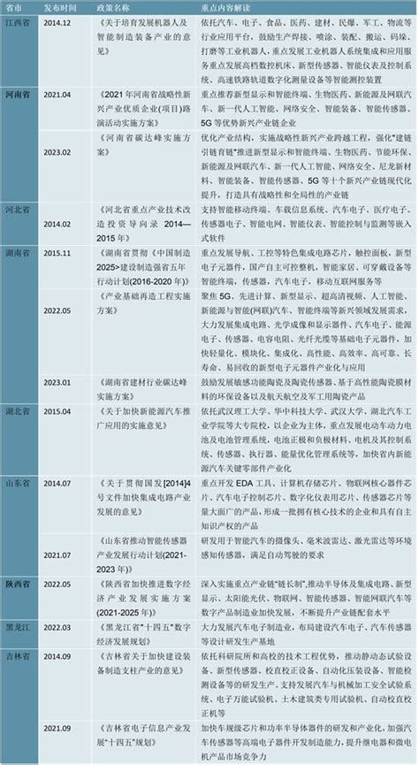 最新！2023汽车传感器行业各省市相关政策及行业重点发展规划梳理 锐观网