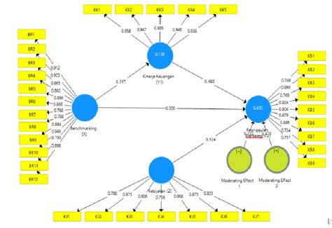 Loading Factor Using Partial Least Square Diagram Download Scientific