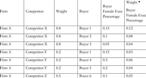 Computing The Weighted Female Percentages In Each Buyer Download Scientific Diagram