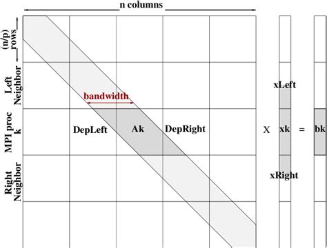 Data Partitioning Of The Sparse Matrix A The Solution Vector X And The
