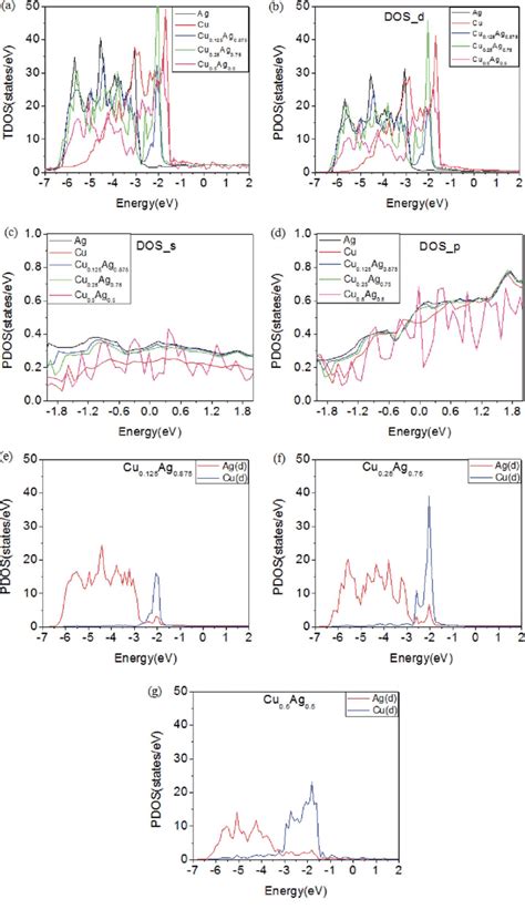 Total And Orbital Projected Density States Tdos And Pdos Of Pure Cu