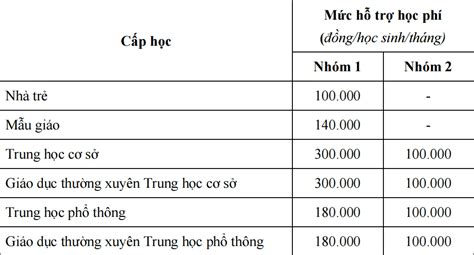 Học sinh cấp THCS tại TP HCM được miễn học phí