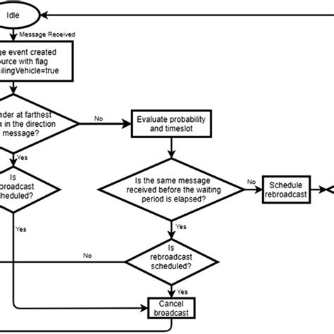 Flowchart Of The Dissemination Process In The Proposed Approach