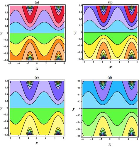 Figure 5 From Partial Slip Effects On Mhd Peristaltic Flow Of Carreau Yasuda Fluid Cy Through
