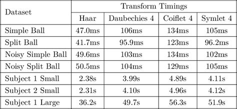 Table 32 From Wavelet Analysis Of 3d Medical Imaging Data Semantic