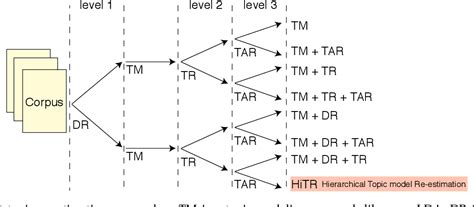 figure 2 from hitr hierarchical topic model re estimation for