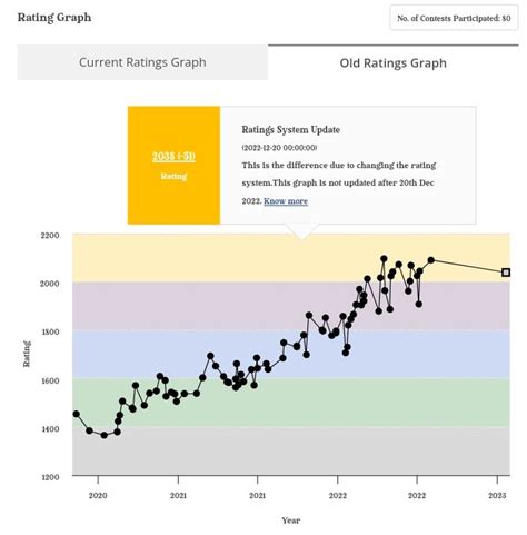 Vijay Kumar ️ On Linkedin Codeforces Mater Codechef Cheating Codeforces Freshers