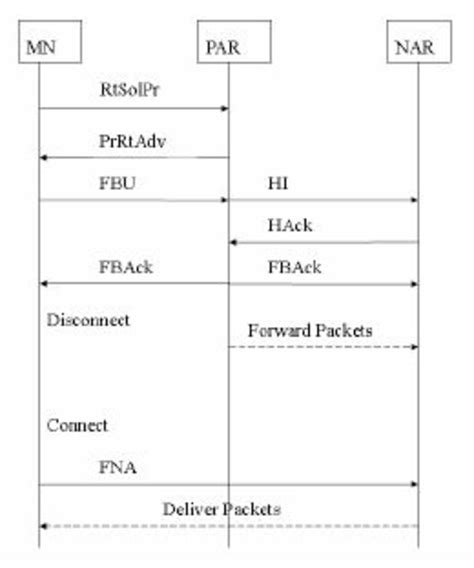 Predictive Mode Fmipv6 Download Scientific Diagram