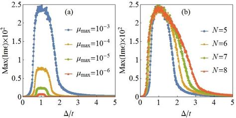 A The Maximal Imaginary Part Of Eigenvalues Of τ3 H B W D B As Download Scientific