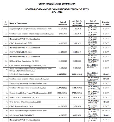 Upsc Calendar 2020 Check Revised Date Of Upsc Prelims 2020 Mains 2020
