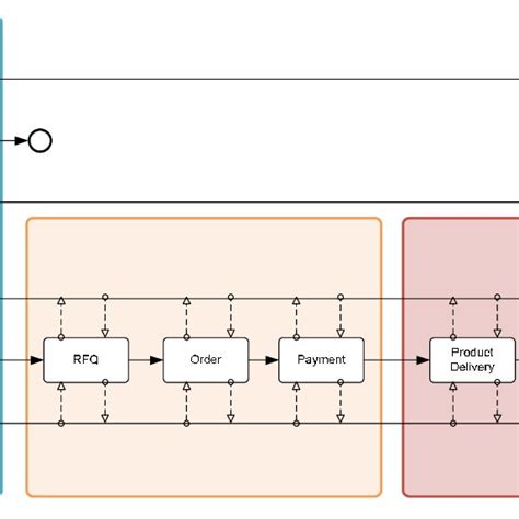 Generic Collaborative Om Process Download Scientific Diagram