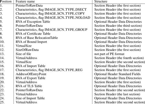 List Of 25 Features Selected By The Rfe Logistic Regression Algorithm Download Scientific