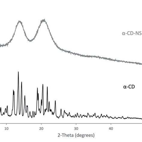 X Ray Diffraction Spectra For Pure α Cd And The Synthesized α Cd Ns Download Scientific Diagram