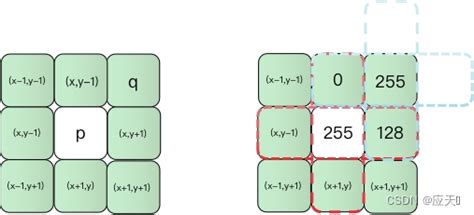 数字图像处理（2）像素邻域、领接、通路与距离 数字图像处理m邻域 csdn博客