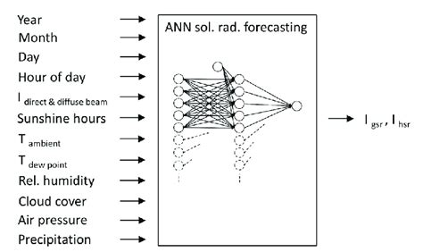 3 Inputs And Outputs Of Artificial Neural Network Ann To Obtain The