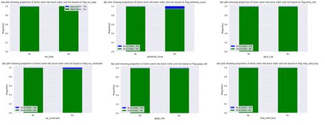 backorder prediction predicting backorders using machine… by