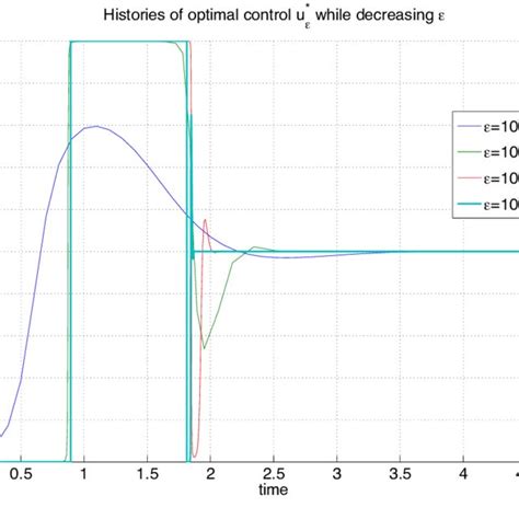 1 Optimal State X ε T For ε 10 −7 Indirect Method Download