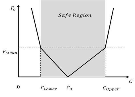 Water Quality Penalty Function Proposed By Kurek Et Al 3839 Download Scientific Diagram