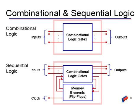 Combinational Logic An Overview Digital Electronics Combinational Logic