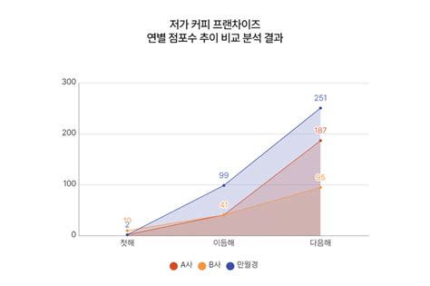 금주의 프랜차이즈 무인카페 만월경 300호점 돌파