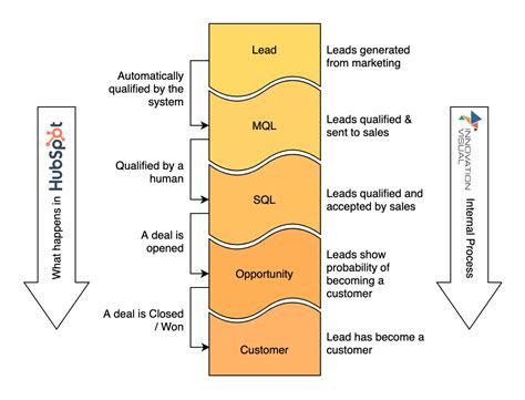 Customer Life Cycle In Crm