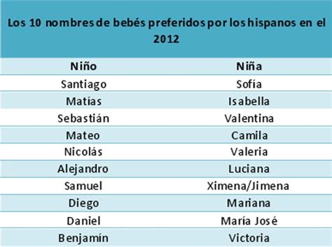 Los nombres de bebés hispanos más populares de 2012 entre papás latinos