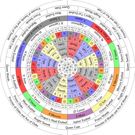 Calculate Astrological Chart Creativedro