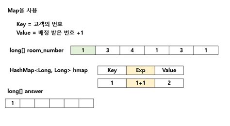 Pgr 2019 카카오 개발자 겨울 인턴십 호텔 방 배정