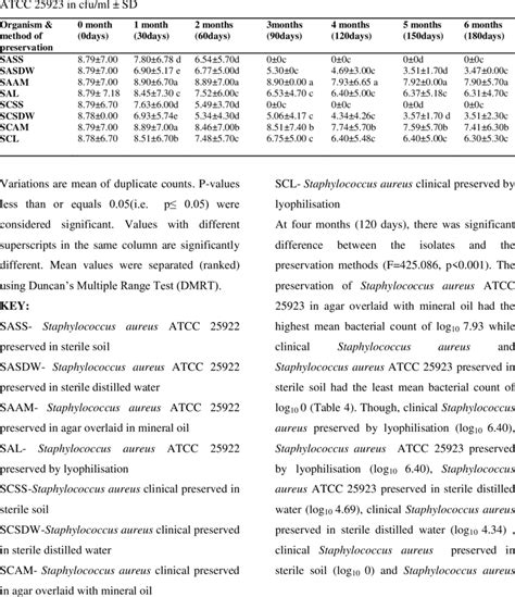 Log Of Mean Bacterial Counts For Clinical Staphylococcus Aureus And Download Scientific