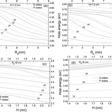 Electron A And Hole B Energy Levels Versus Rb At Fixed Ganaln Dot Download Scientific
