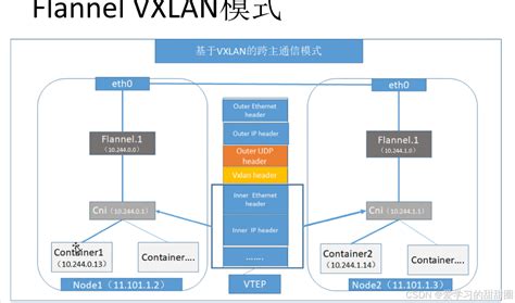 二进制搭建 kubernetes v1 20（中） kubeadm 1 20部署flannel csdn博客