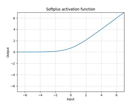 Softplus PyTorch 1 6 0 Documentation